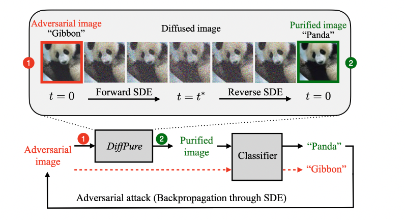 Diffusion Models for Adversarial Purification | Research Diffusion Models for Adversarial Purification | Research